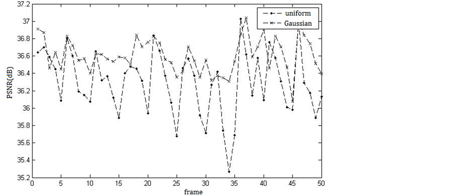 Design of the Quantization Matrix in the Distributed Compressed Sensing Video Coding*