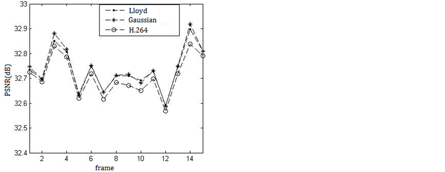 Design of the Quantization Matrix in the Distributed Compressed Sensing Video Coding*