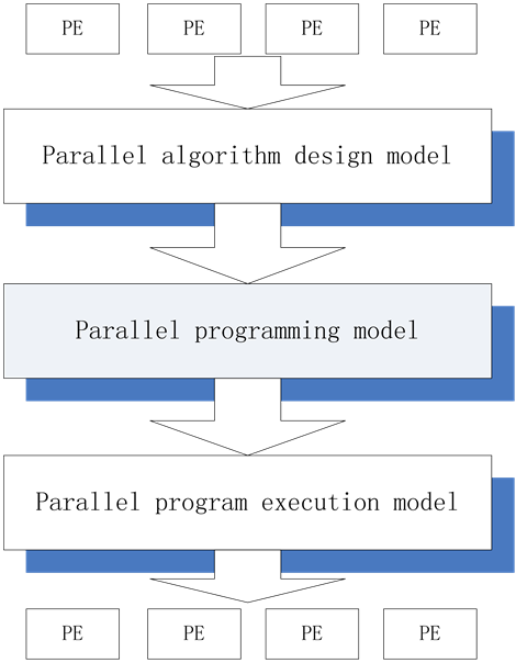 Parallel Programming Design Of Bpsk Signal Demodulation Based On Cuda