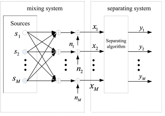 Capacity Analysis and Information Optimization of WSDM