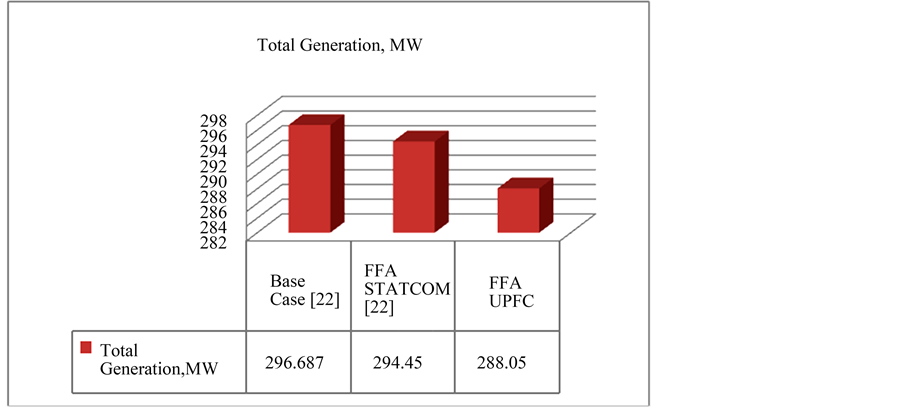 Optimal Power Flow Using Firefly Algorithm With Unified Power Flow Controller