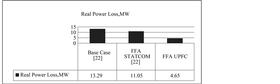 Optimal Power Flow Using Firefly Algorithm With Unified Power Flow Controller