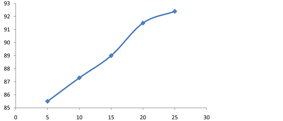 Effect of pH on the Turbidity Removal of Wastewater