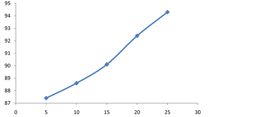 Effect of pH on the Turbidity Removal of Wastewater