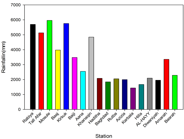 Estimating the Soil Erosion by Using Rainfall Data for Selected ...