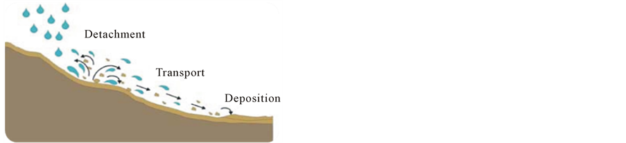 Estimating the Soil Erosion by Using Rainfall Data for Selected ...