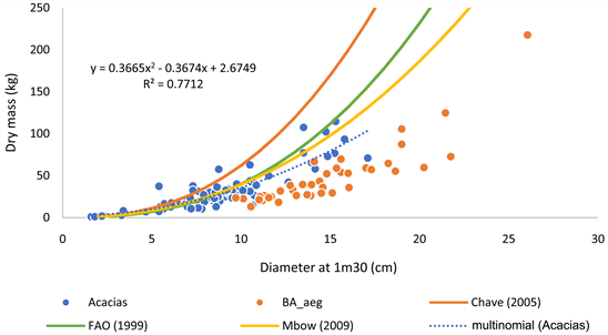 Evaluation of the Aerial Biomass of Three Sahelian Species in the Ferlo ...