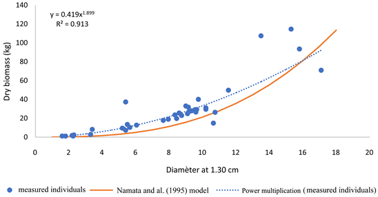 Evaluation of the Aerial Biomass of Three Sahelian Species in the Ferlo ...