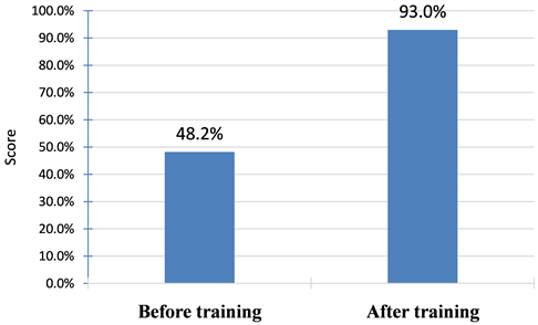 Influence of the Simulation in the Training of the 7 th Grade Medical ...