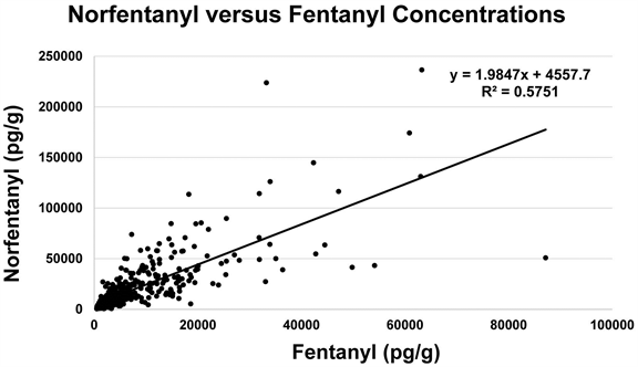 Using Umbilical Cord Tissue to Identify Prenatal Exposure to Fentanyl ...