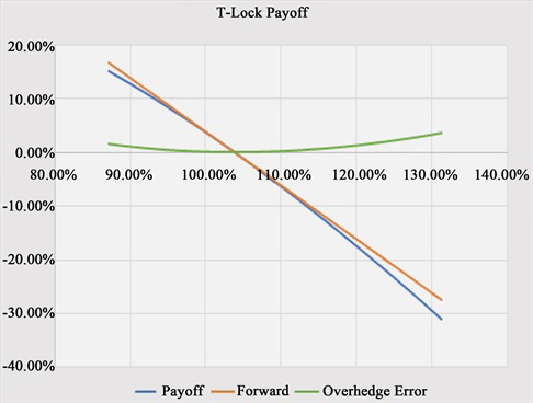 Hedging the Treasury Lock
