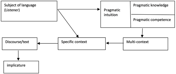 Pragmatic Intuition as Internalized Pragmatic Competence