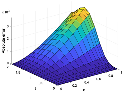 Numerical Solution of Euler-Bernoulli Beam Equation by Using ...