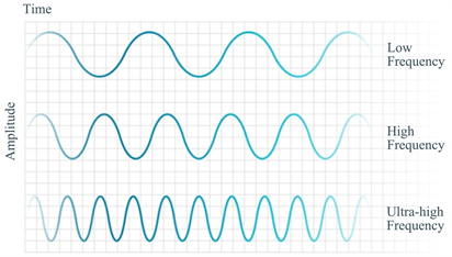Modeling a Periodic Signal Using Fourier Series