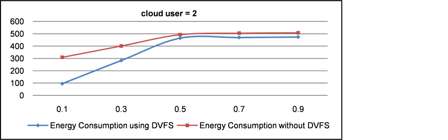 Scalability of the DVFS Power Management Technique as Applied to 3-Tier ...