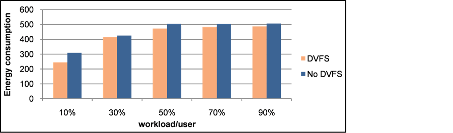 Scalability of the DVFS Power Management Technique as Applied to 3-Tier ...