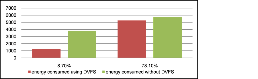 Scalability of the DVFS Power Management Technique as Applied to 3-Tier ...