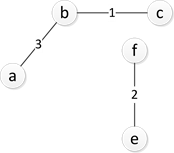 Research and Improvement of Kruskal Algorithm