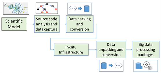A Data Analysis Framework for Earth System Simulation within an In-Situ ...