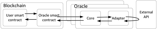 Trusted Blockchain Oracle Scheme Based on Aggregate Signature