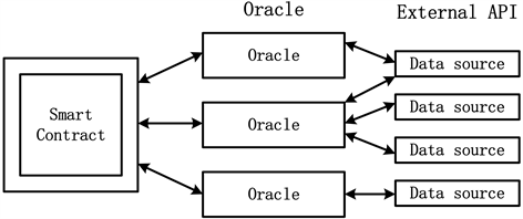 Trusted Blockchain Oracle Scheme Based on Aggregate Signature