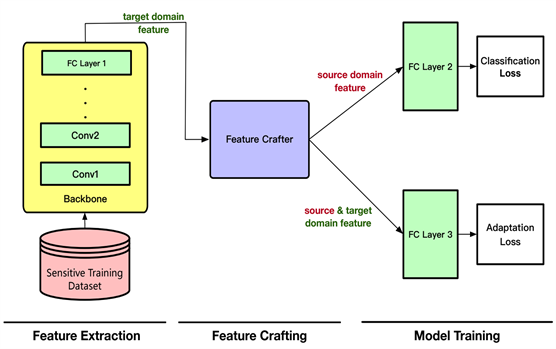 Defense against Membership Inference Attack Applying Domain Adaptation ...