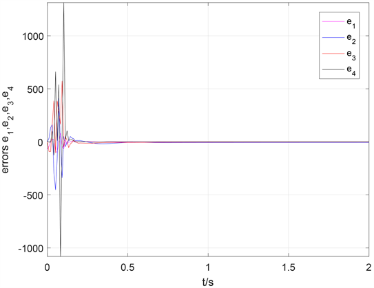 Finite Time Synchronization Of Fractional Order Chaotic Systems With
