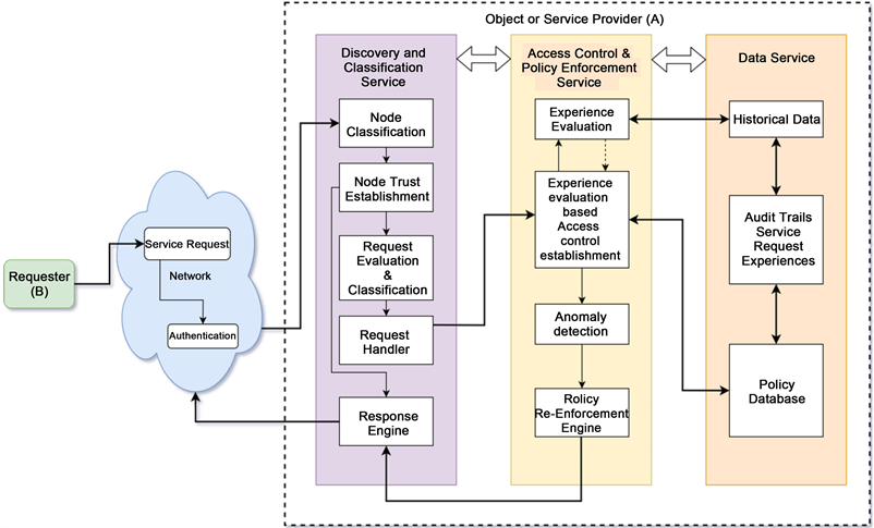 Experience-Based Access Control in UbiComp: A New Paradigm