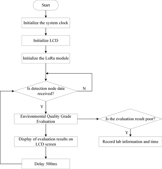 Indoor Environment Quality Monitoring and Evaluation System Based on ...