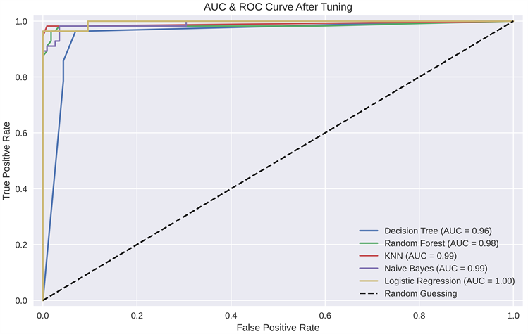 Hyperparameter Tuning Based Machine Learning Classifier for Breast ...