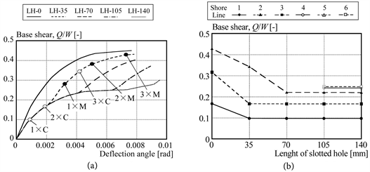 Slotted Hole Effect on Damage Mechanism of Gymnasium Building with RC ...