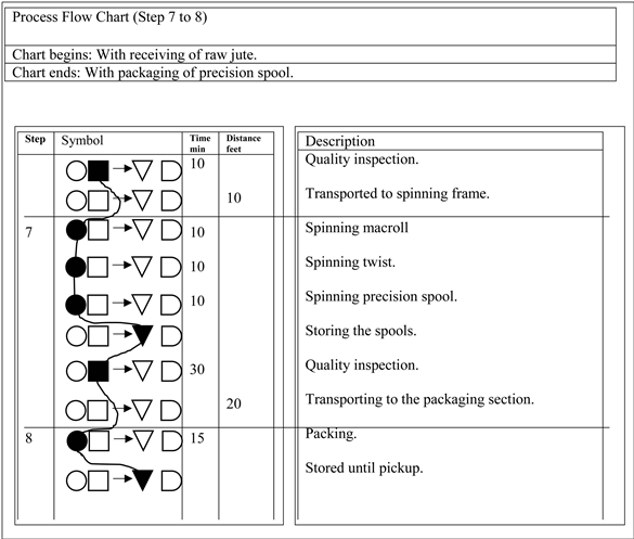 Putting Green Lean Six Sigma Framework into Practice in a Jute Industry ...