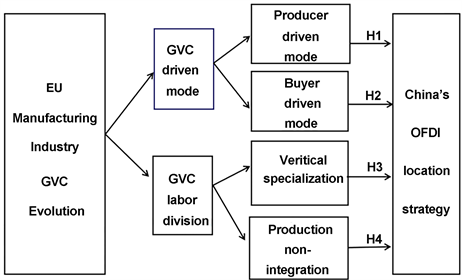Research on China’s OFDI Location Strategy in EU from the Perspective ...