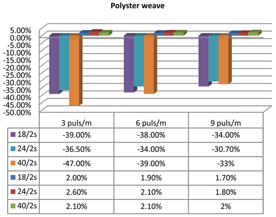 The Influence of Fabric Structural Parameters on Dust Retention Using a ...
