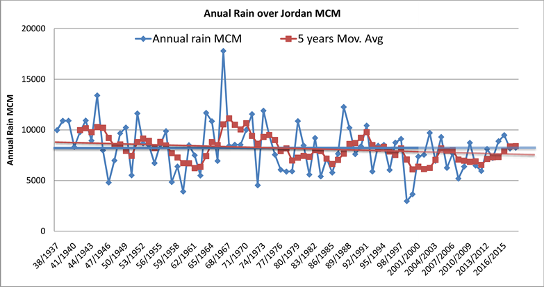 Jordan’s Water Sector—Alarming Issues and Future