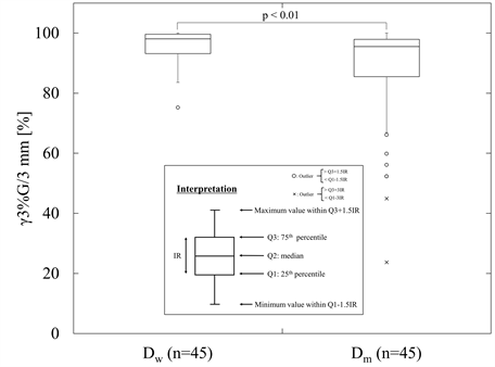 Comparison of Gamma Pass Rate between the Dose-to-Water and Dose-to-Medium Reporting Modes for ...