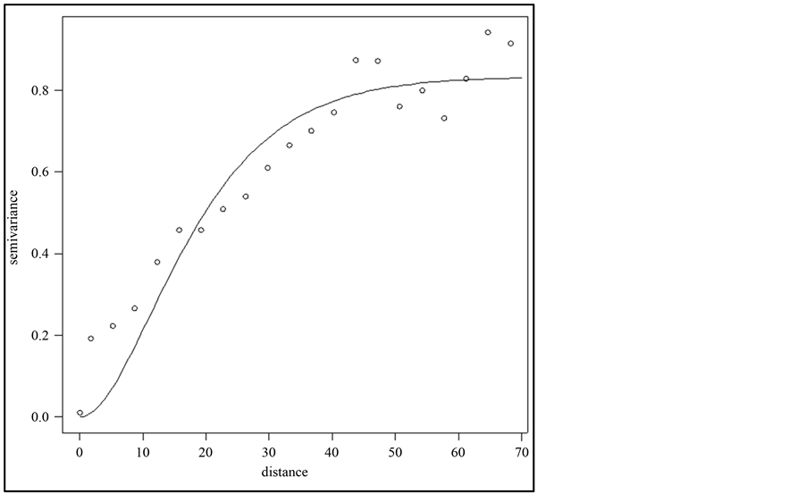Multivariate Geostatistical Model for Groundwater Constituents in Texas