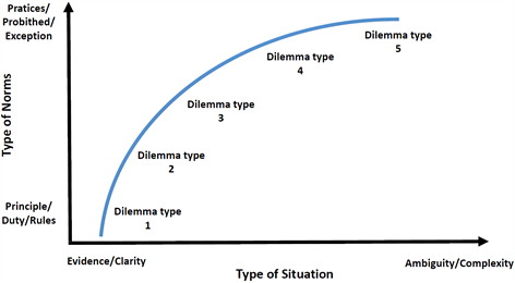 Emotion and Ethics in Business: The Case of Ethical Dilemma