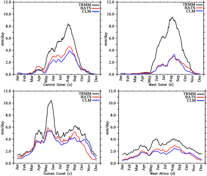 Sensitivity Study of the RegCM4’s Surface Schemes in the Simulations of ...