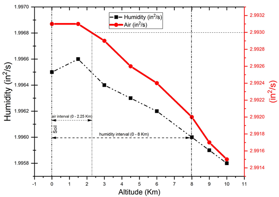 Numerical Models and Methods of Atmospheric Parameters Originating in ...