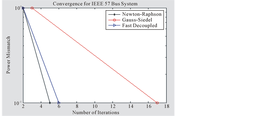 Analysis of the Load Flow Problem in Power System Planning Studies