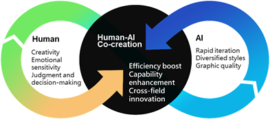 Designing the Future: A Case Study on Human-AI Co-Innovation