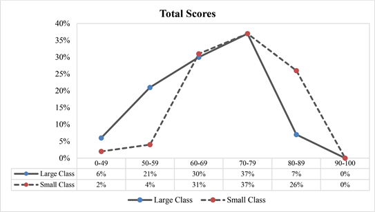 Comparing Effects of Large-Class Teaching and Small-Class Teaching on ...