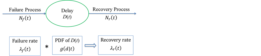 Non-Stationary Random Process for Large-Scale Failure and Recovery of ...