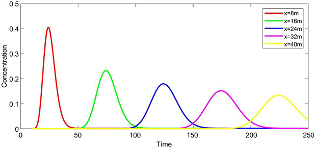 Numerical Solution Of Advection Diffusion Equation Using Semi
