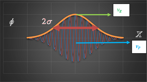 Quantum Mechanics: Harmonic Wave-Packets, Localized by Resonant ...