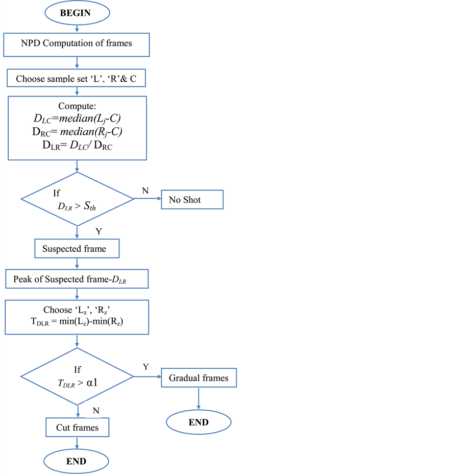 Video Shot Boundary Detection Using Normalized Periodogram Distance Metric