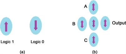 A Comparative Study of Majority/Minority Logic Circuit Synthesis ...