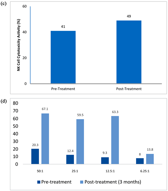 Case Report: Feasibility and Safety of Autologous NK Cell Therapy in ...