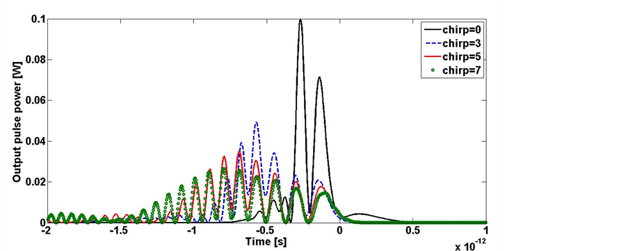 Simulation of Chirped Pulse Propagation in Silicon Nanowires: Shape and ...